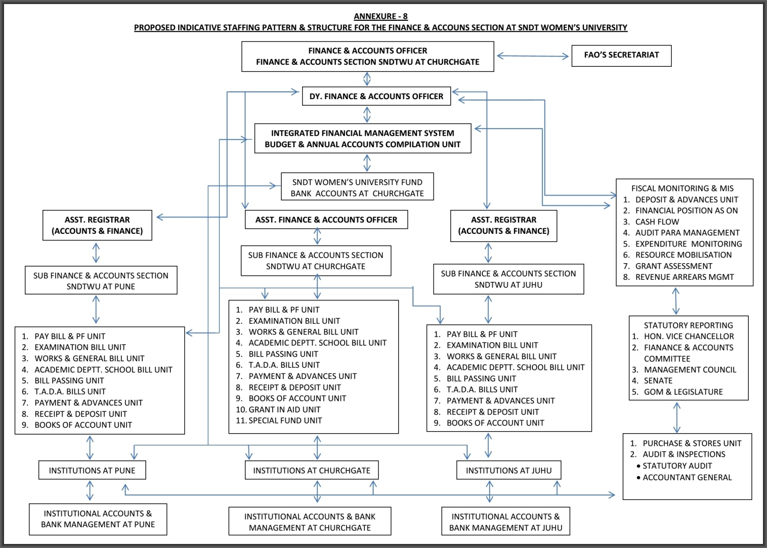 Proposed Workflow | SNDT Women's University